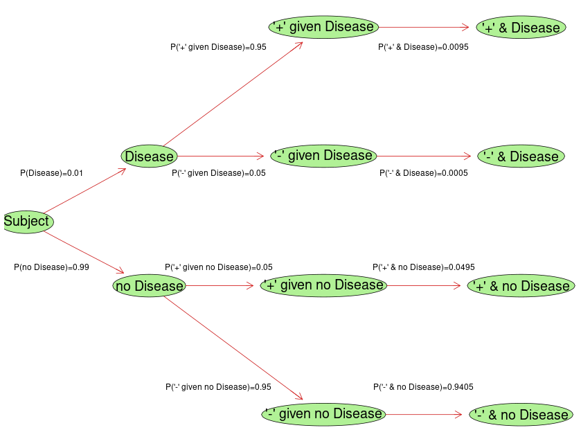 Bayes Rule and Disease Testing | RK